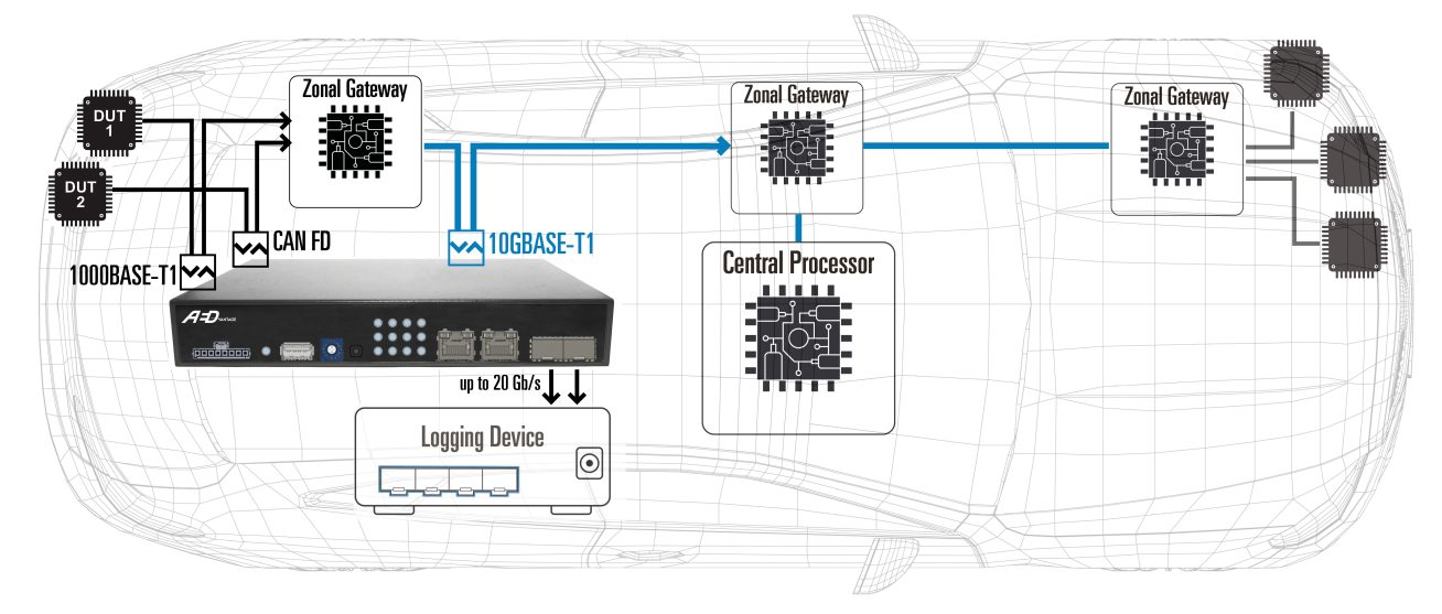 ZoanR [ˈzoʊnə˞ ] – Automotive Ethernet Logging Adapter