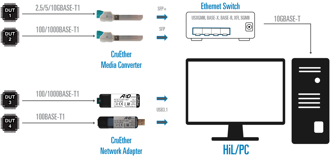 4 Automotive Ethernet Converters & Network Adapters from our CruEther ...