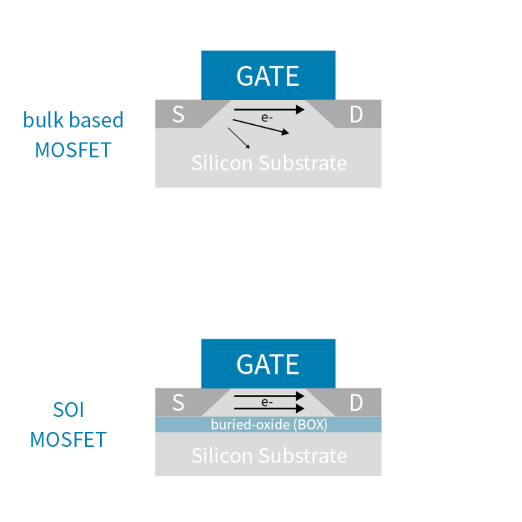 Three projects with SOI technology that AED Vantage manages today ...